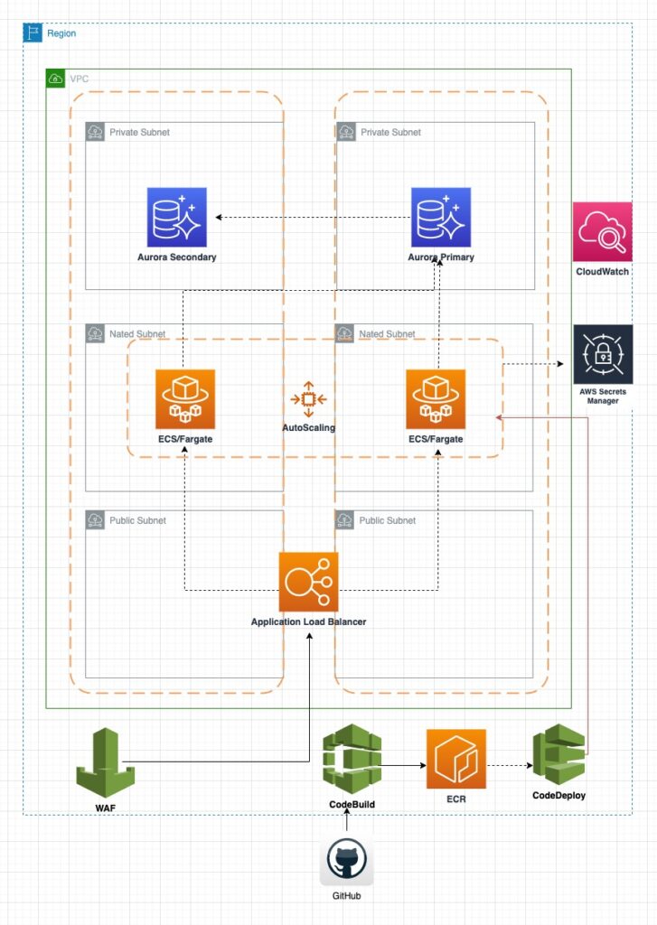 Build Aws Ecs Full Stack With Aws Codepipeline Using Terraform Hamzeh